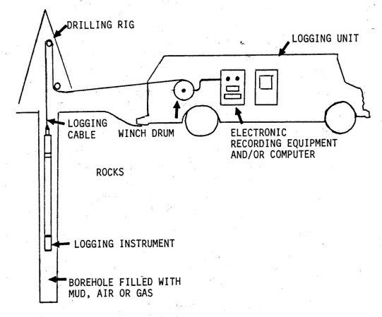 Well Logging Introduction - StudyHUB